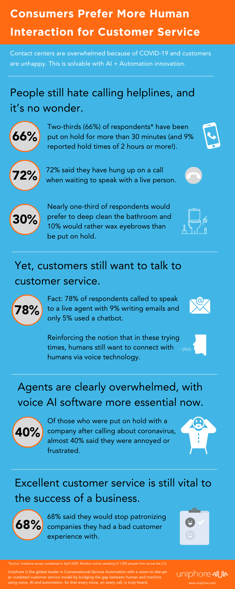 Consumers Favor Human Interaction in Customer Service