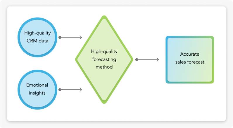 Boost Sales Forecast Accuracy with Emotional Insights