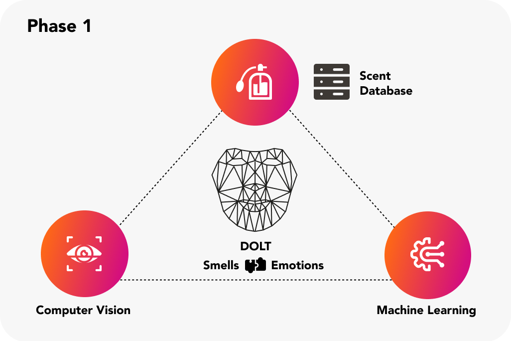 Uniphore's Partnership with Scent Designer for Emotion AI | Uniphore