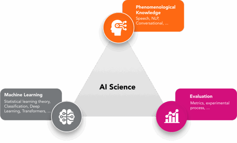 The Role of AI Science in a World of Democratized AI | Uniphore