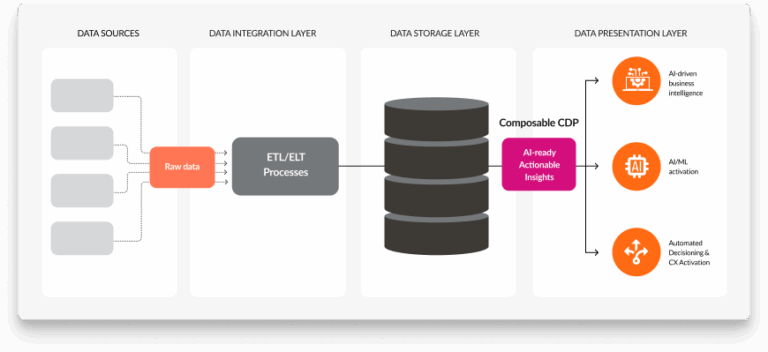 Understanding the Enterprise Data Warehouse (EDW)